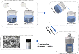 Regulating the particle sizes of NaA molecular sieves toward enhanced ...