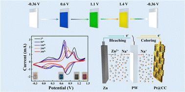 Multicolor reversible prussian white film with application in self ...