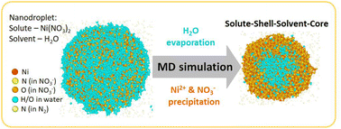 Molecular dynamics study on evaporation of metal nitrate-containing ...