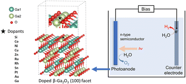 Theoretical screening of single atom doping on β-Ga2O3 (100) for ...