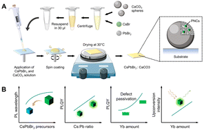 Ligand-free template-assisted synthesis of stable perovskite ...