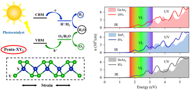 Prediction of 2D IV–V semiconductors: flexible monolayers with tunable ...
