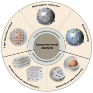 Review on supported metal catalysts with partial/porous overlayers for ...