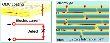 High-compact MXene-based coatings by controllable interfacial ...