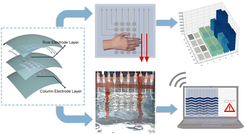 A highly adaptive real-time water wave sensing array for marine ...