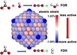 Atomic strain and catalytic properties of formate oxidation and ...