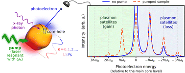 Multi-plasmon effects and plasmon satellites in photoemission from ...
