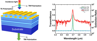 A mid-infrared high-performance spectropolarimetry filter based on dual ...