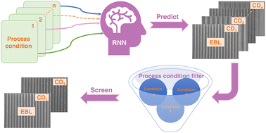 Critical dimension prediction of metal oxide nanoparticle photoresists ...