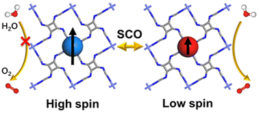 Proposal of spin crossover as a reversible switch of catalytic activity ...