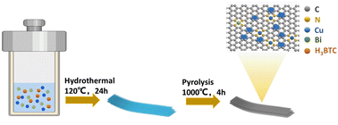 Cu-based catalysts with the co-existence of single atoms and ...