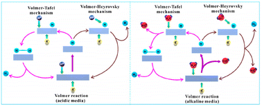 Non-precious metal-based heterostructure catalysts for hydrogen ...