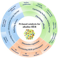 Advanced Pt-based electrocatalysts for the hydrogen evolution reaction ...