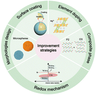 Structural and electrochemical progress of O3-type layered oxide ...