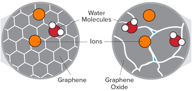 Ion and water adsorption to graphene and graphene oxide surfaces ...
