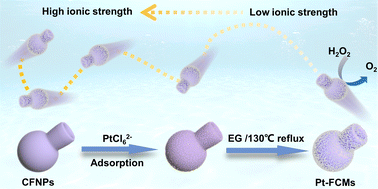 Ultrasmall Pt NPs-modified flasklike colloidal motors with high ...