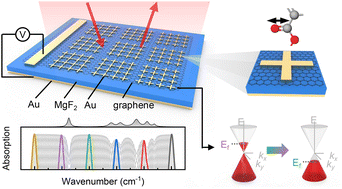 A hybrid graphene metamaterial absorber for enhanced modulation and ...