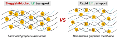 Scalable engineering of hierarchical layered micro-sized silicon ...