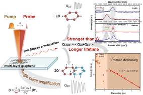 Enhanced double resonance Raman scattering in multilayer graphene with ...