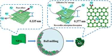 Activating graphite with defects and oxygenic functional groups to ...