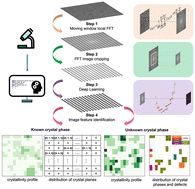 Deep learning-assisted analysis of HRTEM images of crystalline ...