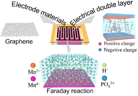 Three dimensional high-performance micro-supercapacitors with ...