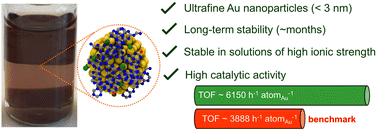 Water-soluble ionic carbon nitride as unconventional stabilizer for ...