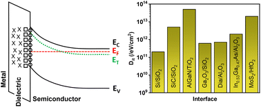 Probing charge traps at the 2D semiconductor/dielectric interface ...