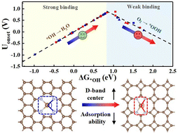 Novel 2D carbon material T-graphene supported 3d transition metal ...