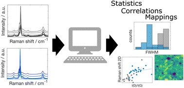 Automated statistical analysis of raman spectra of nanomaterials ...