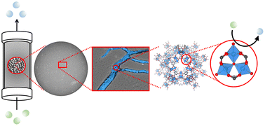 MOF-based heterogeneous catalysis in continuous flow via incorporation ...