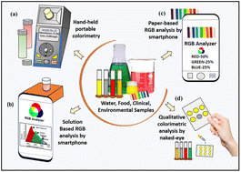 Progress in the design of portable colorimetric chemical sensing ...