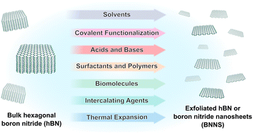 Hexagonal boron nitride exfoliation and dispersion - Nanoscale (RSC ...