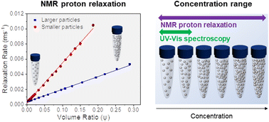 NMR proton relaxation for measuring the relative concentration of ...