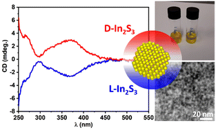 Ligand induced chirality in In2S3 nanoparticles - Nanoscale (RSC ...