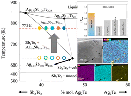 Suppressing Ag2Te nanoprecipitates for enhancing thermoelectric ...