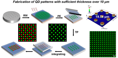Wafer-scale patterning of high-resolution quantum dot films with a thickness over 10 μm for ...