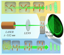 Strong non-linear optical response of Sb2Se3 nanorods in a liquid ...