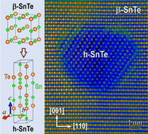 Nanoscale fabrication of heterostructures in thermoelectric SnTe ...