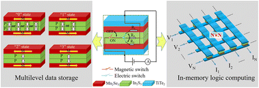 Magnetic-ferroelectric synergic control of multilevel conducting states ...