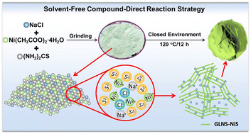 Innovative solvent-free compound-direct synthesis of defect-rich ultra ...