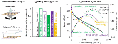 Ultra-thin proton conducting carrier layers for scalable integration of ...