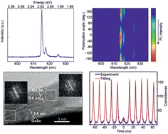 Allotropic Ga2Se3/GaSe nanostructures grown by van der Waals epitaxy ...