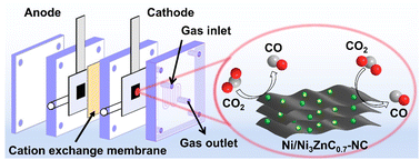 Three-dimensional N-doped carbon nanosheets loaded with heterostructured Ni/Ni3ZnC0.7 ...