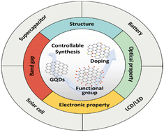 Engineering functionalization and properties of graphene quantum dots (GQDs) with controllable ...