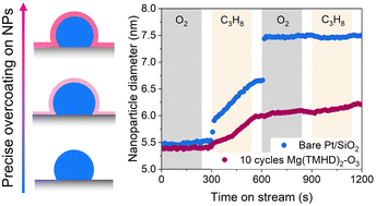 Controlling Pt nanoparticle sintering by sub-monolayer MgO ALD thin ...