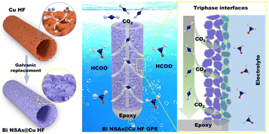 A Cu hollow fiber with coaxially grown Bi nanosheet arrays as an ...