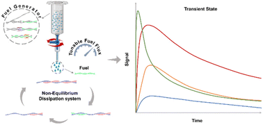 A non-equilibrium dissipation system with tunable molecular fuel flux ...