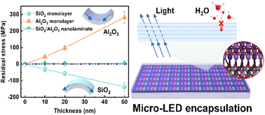 Atomic-scale stress modulation of nanolaminate for micro-LED ...