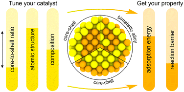 Structure-driven tuning of catalytic properties of core–shell ...